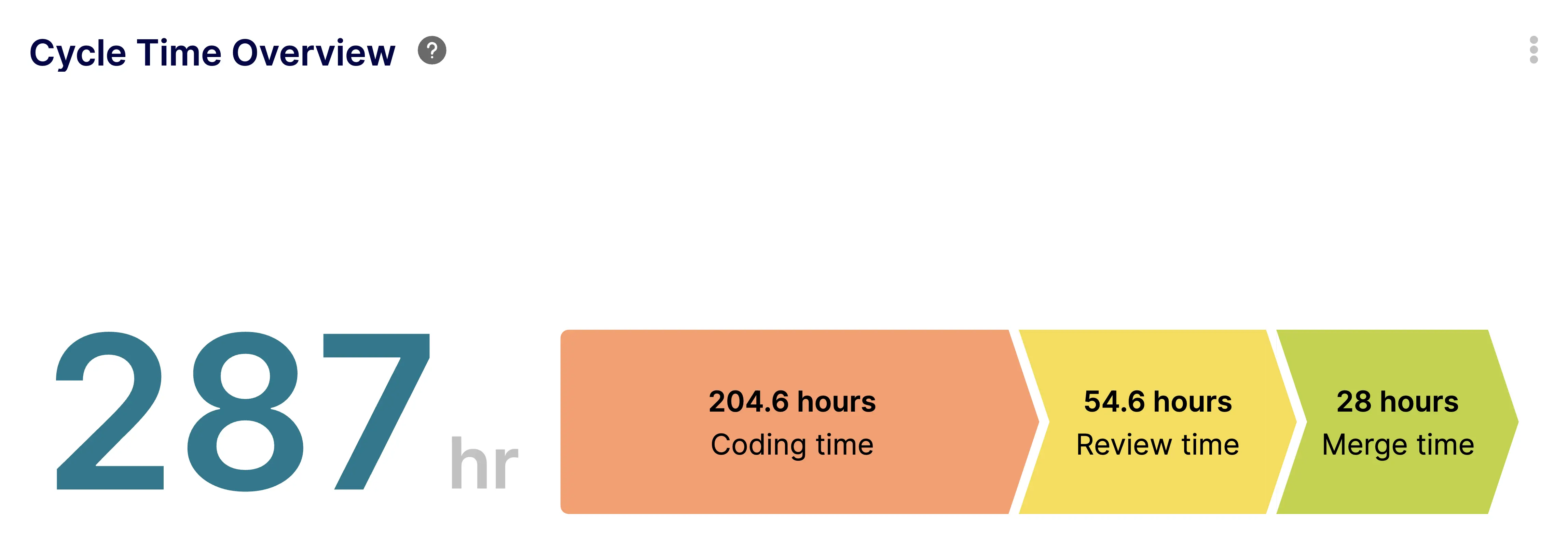 Master Agile Delivery with Pull Request Cycle Time Overview | Keypup